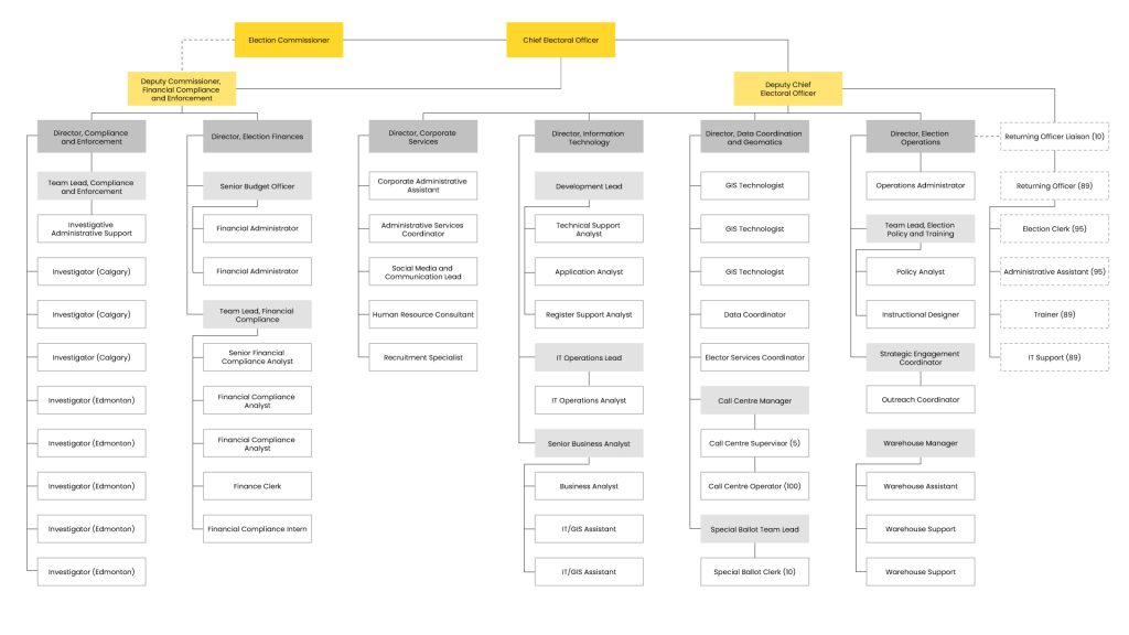 Organizational Chart - Elections Alberta