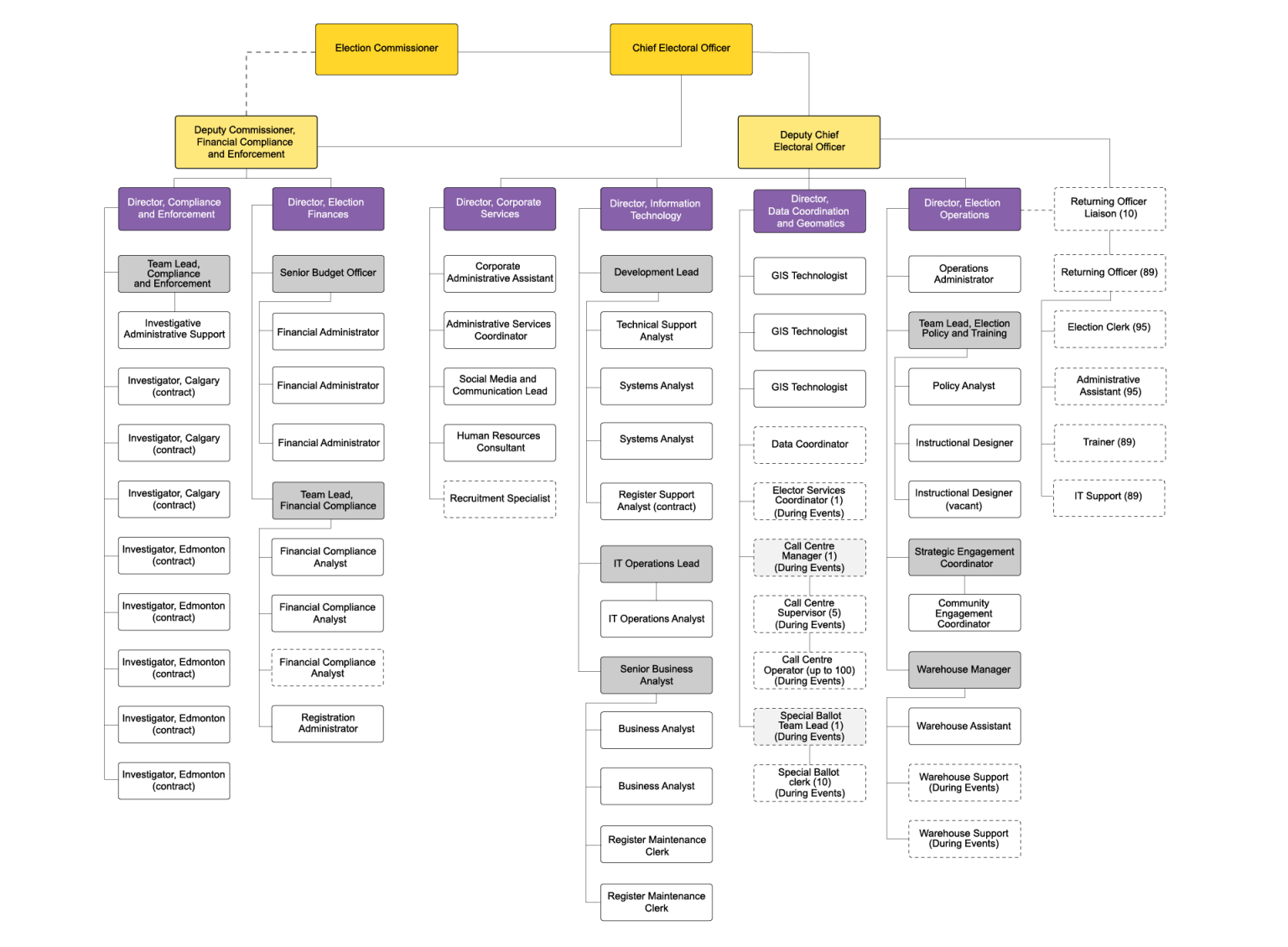 Organizational Chart - Elections Alberta