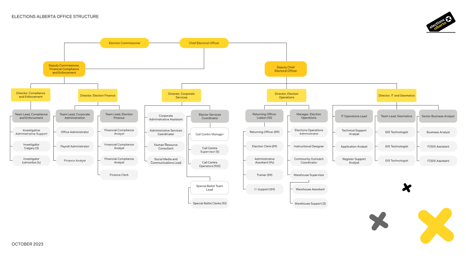 Organizational Chart - Elections Alberta